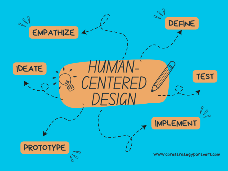 Human-Centered Design - What is it and Why is it Important? - Core ...